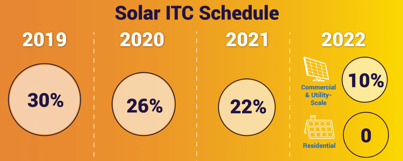 Understanding Solar Industry Trends in 2020 | Cedar Creek Energy